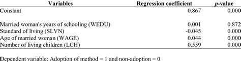 Logistic Regression Results On The Adoption Of Any Contraceptive Method Download Scientific