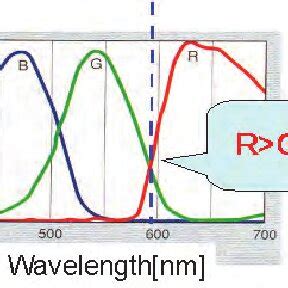 Spectral Response Curve Download Scientific Diagram
