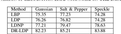 Table Iv From Analysis Of Dimensionality Reduced Local Directional Pattern On Different Scales