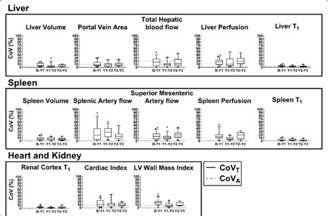 Year To Year Coefficient Of Variation Cov T In Magnetic Resonance Download Scientific