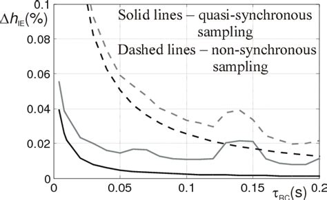 Figure 3 From Correction Of Adc Errors By Additive Iterative Method