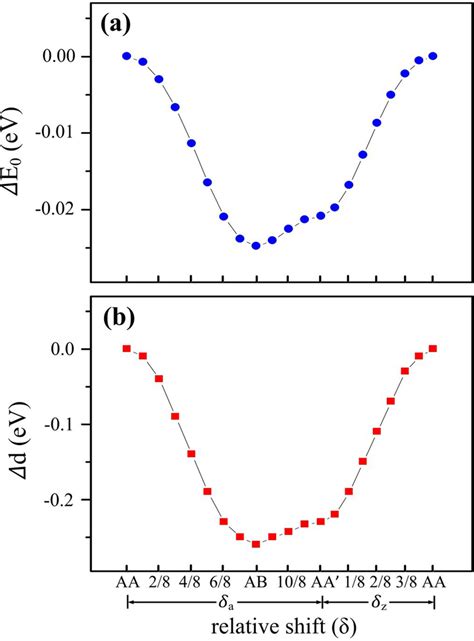 Variation Of A Total Ground States Energy Δe 0 And B Interlayer