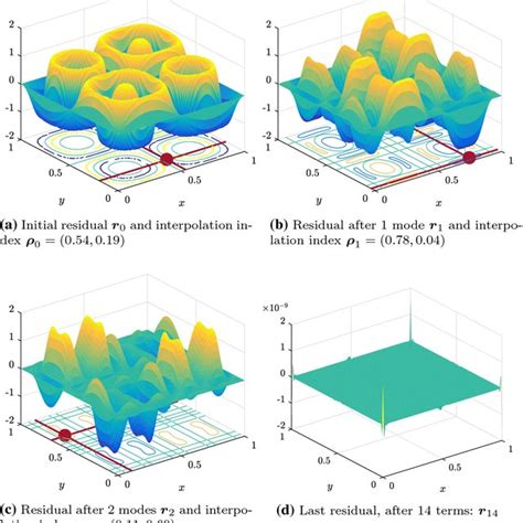 Reconstructed 2 D View Of The Residual Of The Non Linear Term Cross Download Scientific Diagram