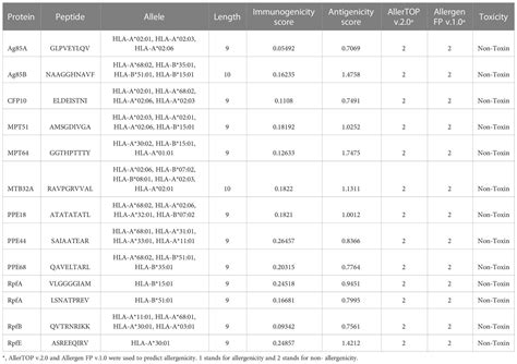 Frontiers Bioinformatics Analysis And Consistency Verification Of A Novel Tuberculosis Vaccine