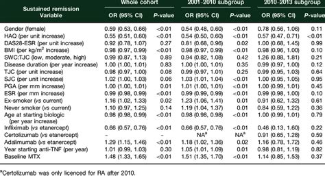 Predictors Of Sustained Remission Multivariable Model Download Scientific Diagram