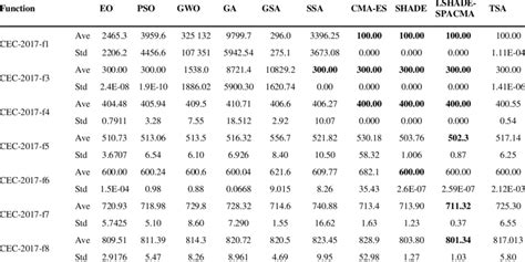 Optimization Results And Comparison For Cec 2017 Test Functions Download Scientific Diagram