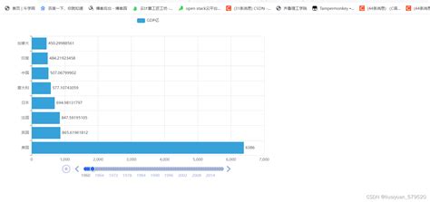 数据可视化——柱形图将gdpcsv文件中的第三产业数据用柱状图进行可视化 Csdn博客