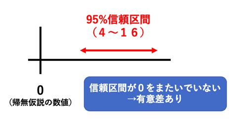 95信頼区間の求め方や計算式とは？有意差やなぜ196なのかの意味と論文の書き方まで いちばんやさしい、医療統計