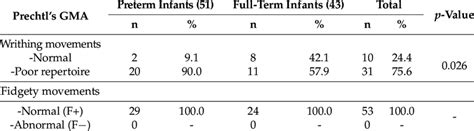 Prechtls General Movements Assessment Of All Preterm And Full Term Download Scientific Diagram