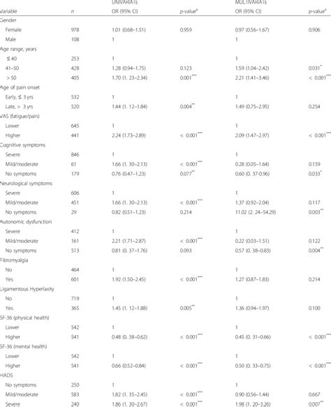 Multiple Lineal Regression Analysis For Self Reported Outcome Measures