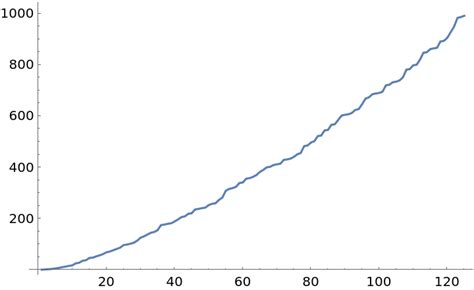 Ulamsequence Wolfram Function Repository