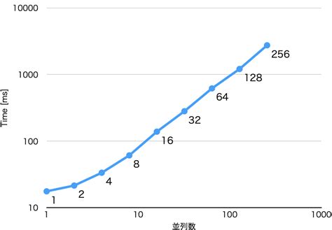 2023年の Linear Haskell で純粋・並列 Fft を実装する──「haskell は Rust になれるのか？」補遺
