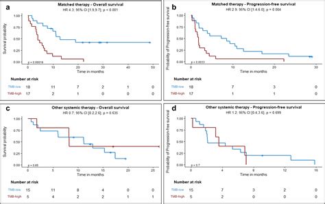 Tumour Mutational Burden And Survival With Molecularly Matched Therapy