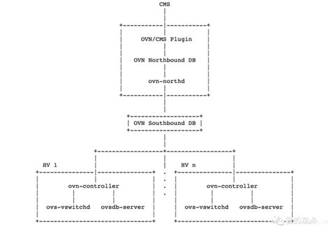 Ovs的控制器之ovn概述ovn Ovs Csdn博客