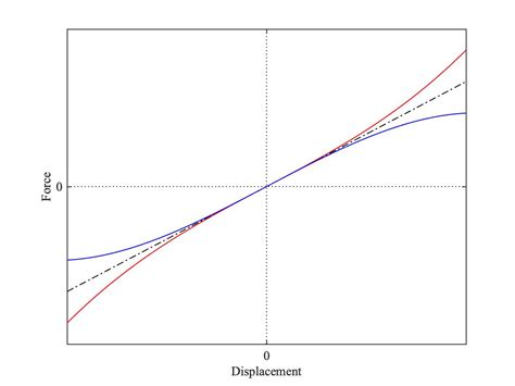 8 2 Sources Of Nonlinearity Smooth And Non Smooth Euphonics