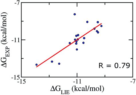 Correlation Between Experimental Binding Free Energies And That