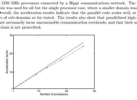 Speedup Obtained Thanks To Parallelization As A Function Of The Number