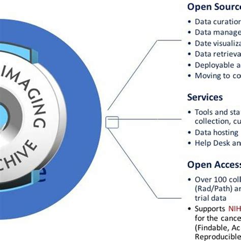 The Cancer Imaging Archive Tcia Is A System Of Systems Constructed