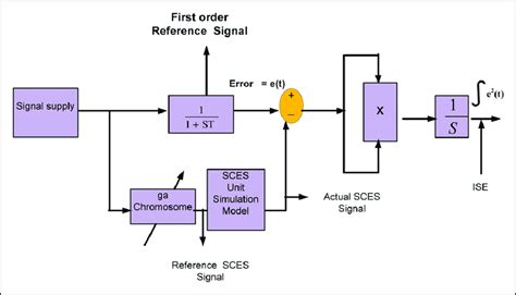 Genetic Algorithm Tuning Circuit For Fundamental Control Loop Of