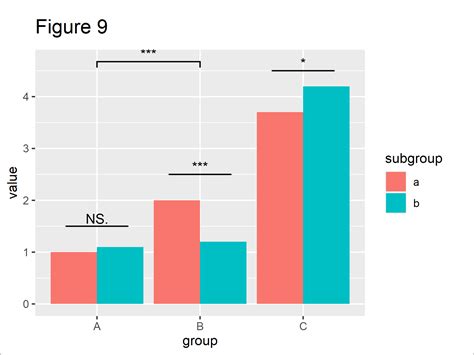 Add Significance Level And Stars To Plot In R Example Ggsignif Package