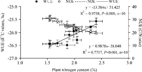Relationships Between Plant Nitrogen Concentration And δ 13 C Values