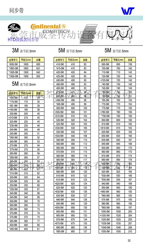Htd圆弧齿同步带 东莞市威荃传动设备有限公司