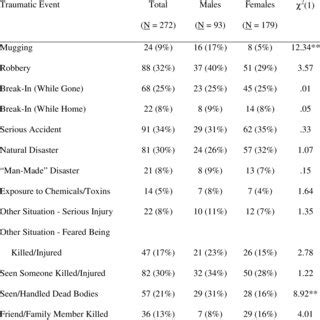 BSRI Masculinity And Femininity Scale Scores By Participant Sex Download Table