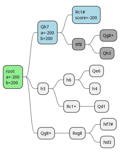 Alpha Beta Pruning Illustrated By The Smothered Mate Nicoleweb