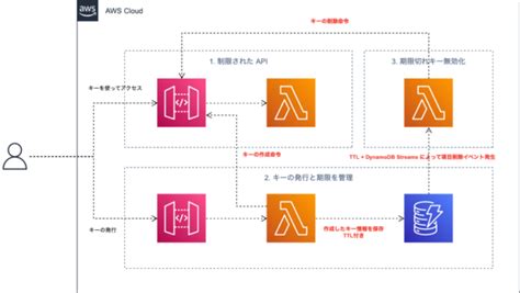 Amazon Api Gateway Api Developersio