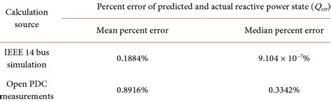 ddjea accuracy for reactive power estimation download table