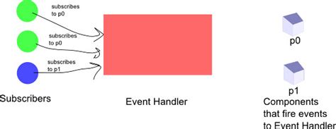 Javascript JQuery Plugin For Event Driven Architecture Stack Overflow