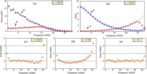 measurement error analysis for a complementary filter pair with
