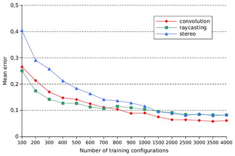Mean Prediction Error For The Different Benchmarks For Increasing