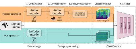 ¡espectrogramas Y Más Allá I3 Lab
