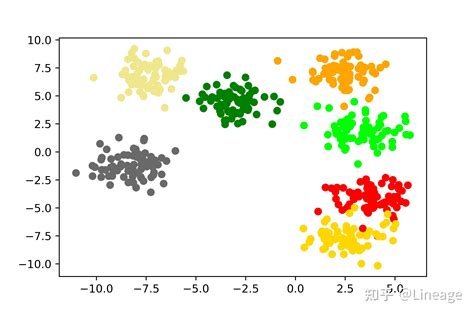 Python实现高斯混合聚类gmm 知乎