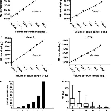 Dynamic Range And Linearity Evaluation Of The Prm Assay By