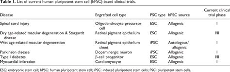 List Of Current Human Pluripotent Stem Cell Hpsc Based Clinical