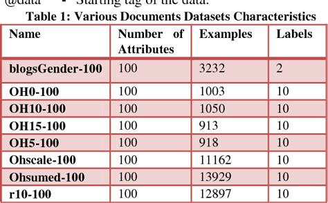 table 1 from hybrid feature selection technique for web document