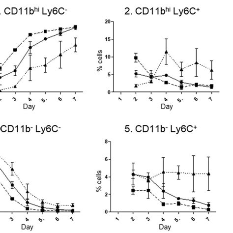 The Development Of Bone Marrow Derived Monocytes Bone Marrow Was