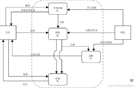 软件工程三 需求获取与结构化分析方法（需求分析、功能建模、数据建模、行为建模、数据字典等） 软件工程需求分析包括哪些方面 csdn博客