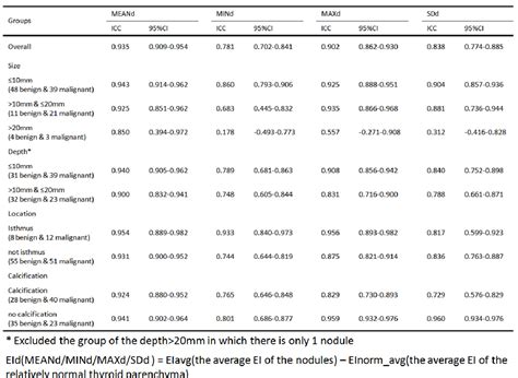 Table 7 From Factors Influencing Ti Rads 3 And 4 Thyroid Nodules Elasticity And Its Solution