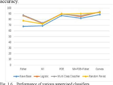 Figure 16 From Implementation Of Ml Algorithm For Mung Bean Classification Using Smart Phone