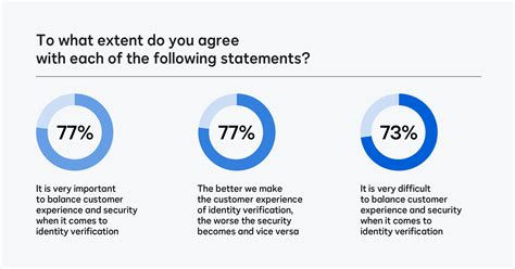 Balancing Security And Customer Experience With Identity Verification