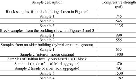 Compressive Test Results For Haitian Cmu Samples Download Scientific