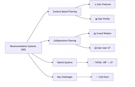 Recommender Systems — User Based And Item Based Collaborative Filtering