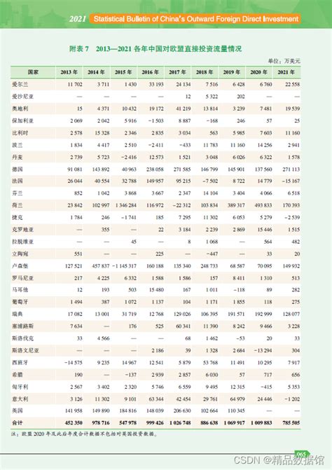 中国对外直接投资统计公报（2003 2021）中国对外直接投资数据库 Csdn博客