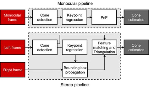Pipeline Of Cone Detection And Position Estimation Using Monocular And