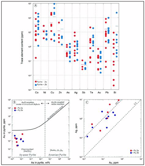 Trace Element Distribution In Pyrite Generations 2a And 2b Full