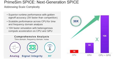 Synopsys Rolls Out All In One Simulation Tool To Test Chip Designs