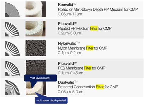 Sps International Featured Product Items Cmp Polishing Slurry Filtration Solution